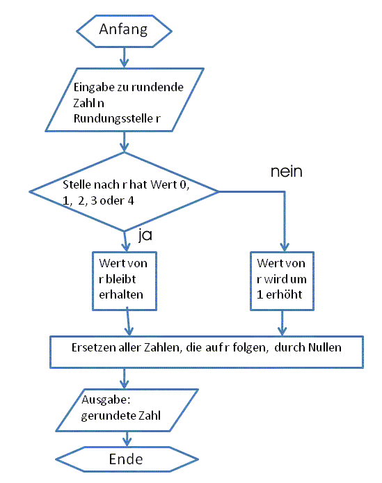 Algorithmen und Programmierung